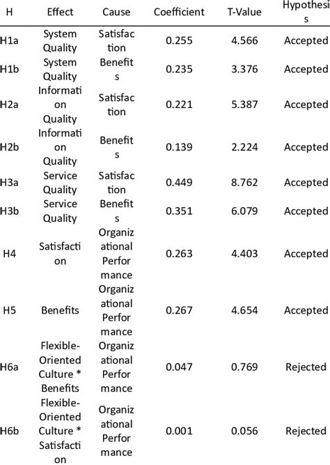The Hypotheses Testing Results Download Scientific Diagram