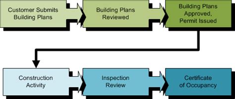 Construction Process Flow Chart Ponasa