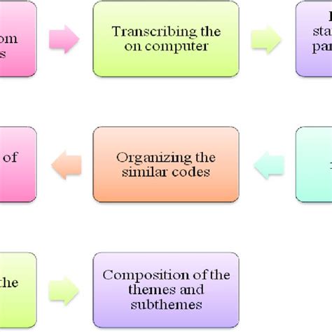 Content Analysis Process Download Scientific Diagram Content Analysis Process Download Scientific Diagram