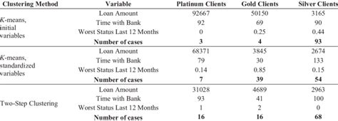 strategy 3 comparative analysis of the clustering methods download table