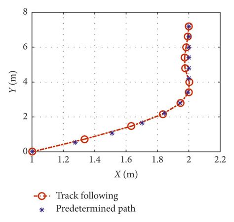 the simulation about path correction using the planned trajectory 1