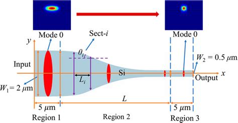 Frontiers Adiabatic Operation Slope Loss Algorithm For Ultrashort And