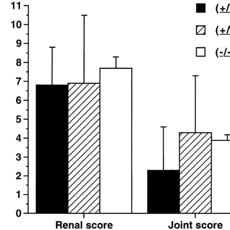 a and b pathologic features of nos2 modified mrl lpr lpr mice