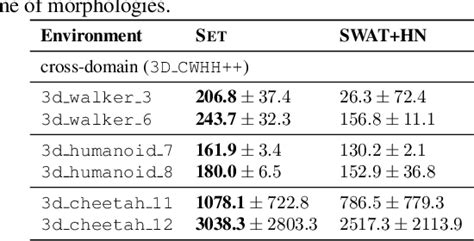 Table 4 From Subequivariant Graph Reinforcement Learning In 3d