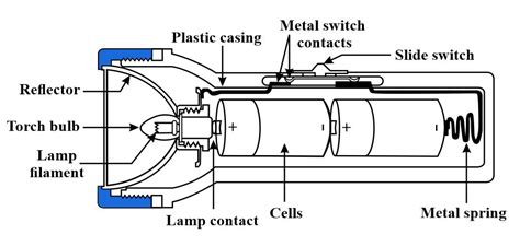 draw a welllabelleddiagram of theinsideof an electric torch explain how