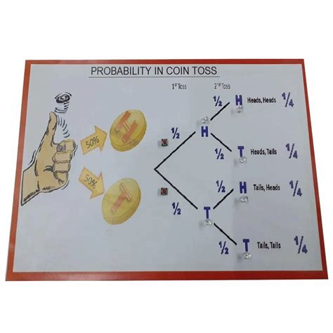 Probability In Coin Toss Maths Working Model Class Th To Th Class At Piece In New