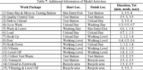 Table 7 From Comparing Promodel And Sdesa In Modeling Construciton Operations Semantic Scholar