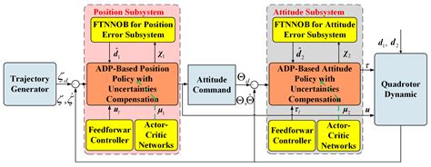 Adaptive Dynamic Programming Based Robust Control For A Quadrotor Uav With External Disturbances
