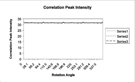 Correlation Peak Intensity At Different Rotation Angles For Many To One Download Scientific