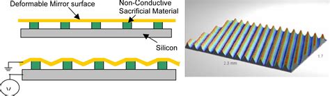 Secure Optical Communication System Utilizing Deformable Mems Mirrors Plx Inc