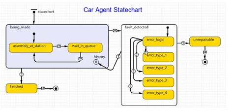 Transforming Assembly Lines With Agent Based Digital Twin Models