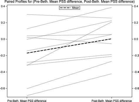 The Mean Differences Of Matched Controls Pss Cases Pss Were Download Scientific Diagram