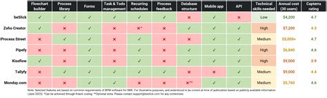 Top BPM Software In Business Process Management