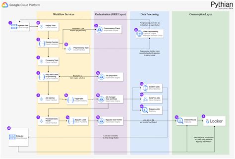 How Pythian Built An Enterprise Data Platform On Google Cloud Google Cloud Blog