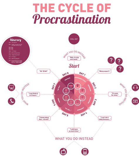 Map Of The Cycle Of Procrastination