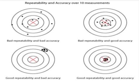 Accuracy And Repeatability Over Measurements Download Scientific Diagram