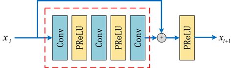 Architecture Of Residual Block The Red Box Denotes Residual Function