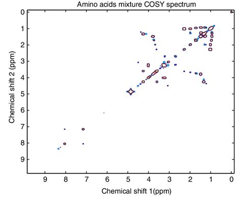 Topographic Map Of A D COSY NMR Spectrum For A Mixture Of Six Free Download Scientific Diagram