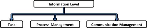 Information Level Dialogue Act Categories Download Scientific Diagram