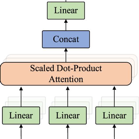 Multi Head Attention Mechanism Download Scientific Diagram