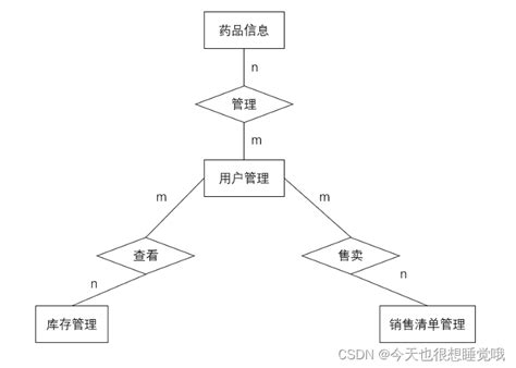 药品进销存信息管理系统数据库设计设计一个“药房库存管理系统”包含如下基本内容。 1药房进货、库存和销售的药品 Csdn博客