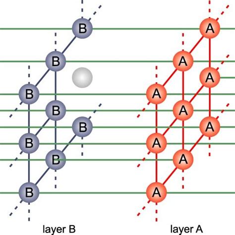 A Schematic View Of The Multilayer Consisting Of Two Inequivalent Kinds Download Scientific
