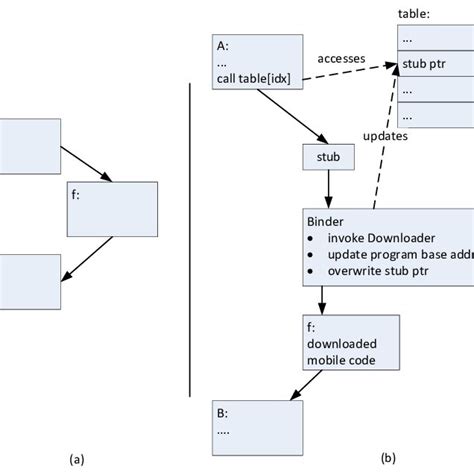 Code Mobility High Level Architecture Download Scientific Diagram