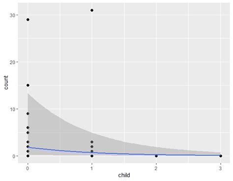 Plotting Estimate Raw Data Zero Inflated Poisson Brms The Stan