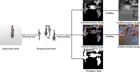 Figure 1 From Occupancy Assisted Attribute Artifact Reduction For Video