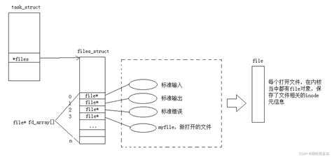 文件管理—linux(基础io) Csdn博客 文件管理—linux(基础io) Csdn博客