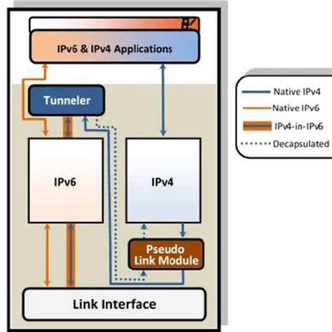 Pdf Deploying Ipv4 Only Connectivity Across Local Ipv6 Only Access Networks