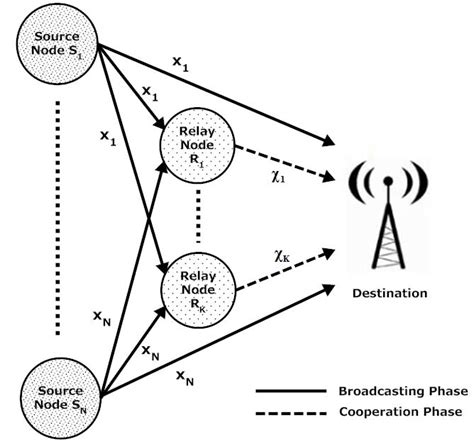 Cooperative Network Broadcasting And Cooperation Phases Download