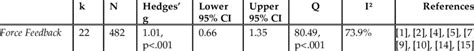 Summary Of Random Effects Meta Analysis Results For The Comparison Download Table