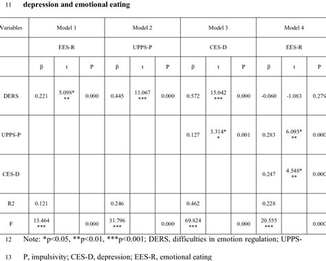 Hierarchical Regression Analysis With Emotion Regulation Impulsivity