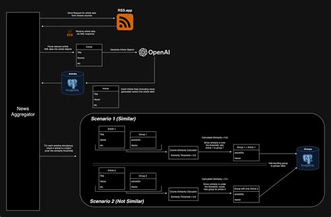 Rebuilding An Elasticsearch Based News Aggregator With A More Efficient