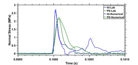 Comparison Of Laboratory And Numerical Modeling Results Download Scientific Diagram