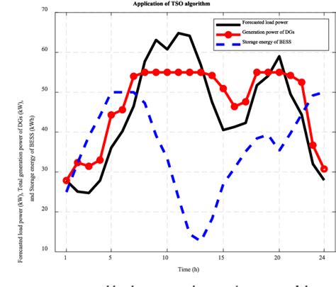 Figure 11 From Water Wave Optimization Algorithm Based Dynamic Optimal