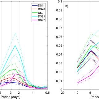 Variance Preserving Power Spectra Of A U Acrossstream And B V Download Scientific