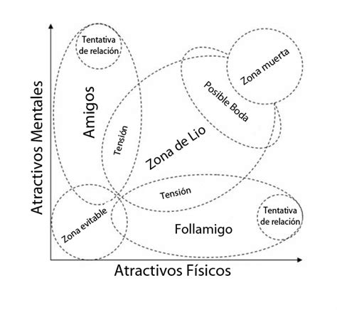 Marketing tecnología y vida Matriz relaciones de pareja