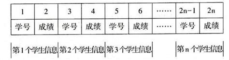 数组a中存储了n个学生的学号和成绩数据，其中奇数位置存储学号信息，偶数位置存储成绩信息，数组存储结构如图a所示： 图a排序前数组a存储结构 小