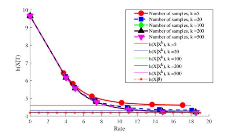 Rate Distortion Curve For Jointly Gaussian Distribution With D 6 And