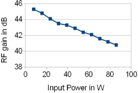 Rf Gain Versus Input Power Download Scientific Diagram