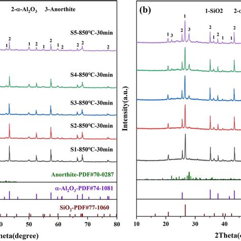 The Xrd Patterns Of Cbs Al2o3 Sio2 Composites A S1 S5 Sintered At Download Scientific Diagram