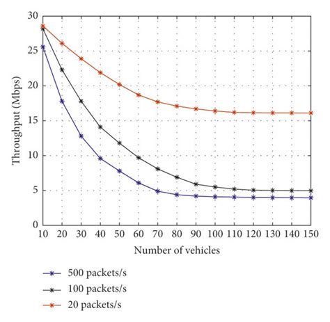 A Throughput Versus The Number Of Vehicles For Different Protocols