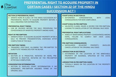 Preferential Right To Acquire Property In Certain Cases Section 22 Of