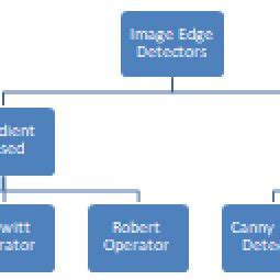 Type Of Edge Detection Techniques Download Scientific Diagram