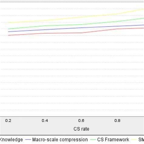 Comparison Of The Psnr Vs Other Algorithms Download Scientific Diagram
