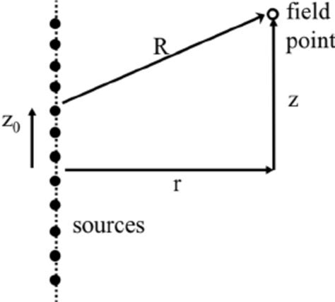 Sketch Illustrating The Concept Of An Outgoing Cylindrical Wave As