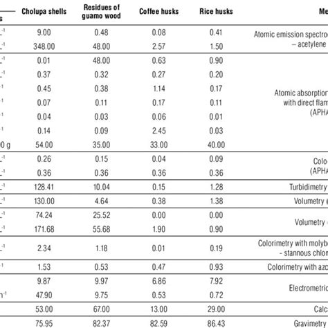 Results Of Saturation Extract Analysis In Soluble Phase For Each