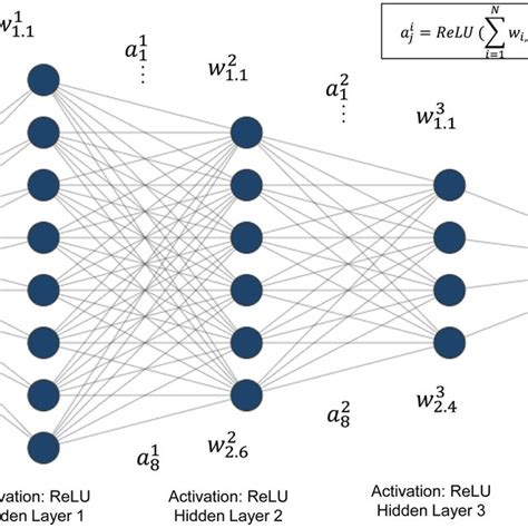 Forward Propagation Of A Single Unit Fnn Layer Download Scientific